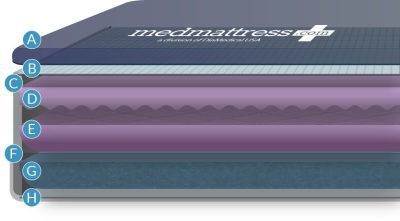 MedMattress Advanced Care Hospital Bed Mattress - MedMattress.com